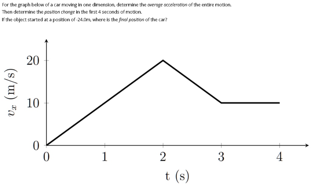 SOLVED: For the graph below of a car moving in one dimension; determine ...