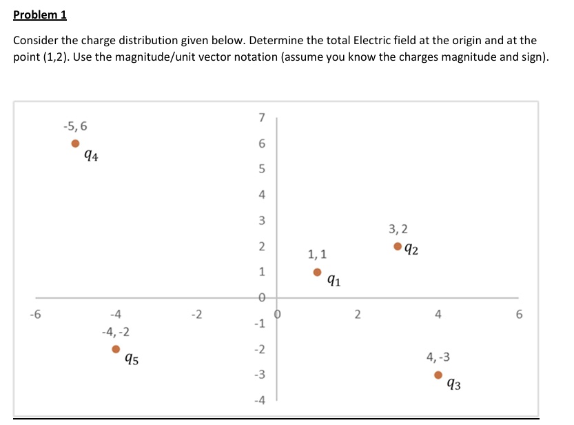 Problem 1 Consider the charge distribution given below. Determine the ...