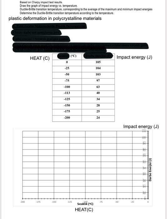 Based on Charpy impact test results. Draw the graph of impact energy vs ...