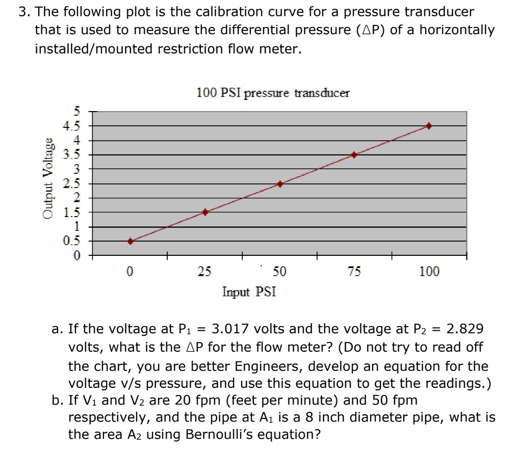 SOLVED: The following plot is the calibration curve for a pressure ...