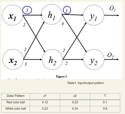 3 X1 2 X2 h1 O1 3 Y1 4 2 2 O2 3 h2 2 Y2 Figure 1 Table1. Input/output ...