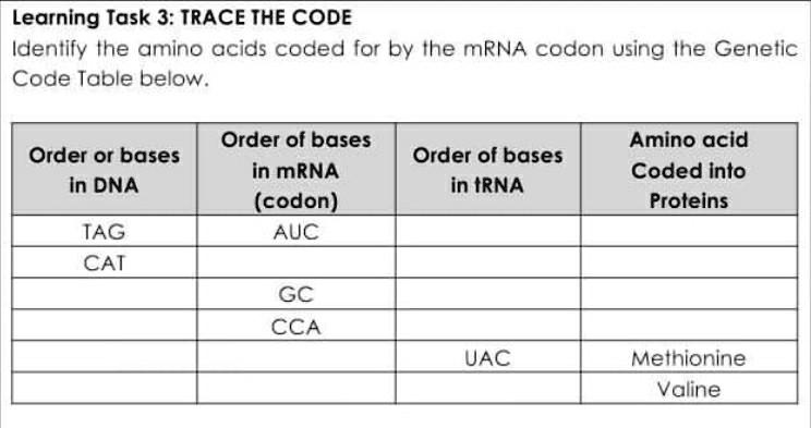 learning task 3 trace the code idenilly ihe amino acids coded for by ihe mrna codon using ihe ...