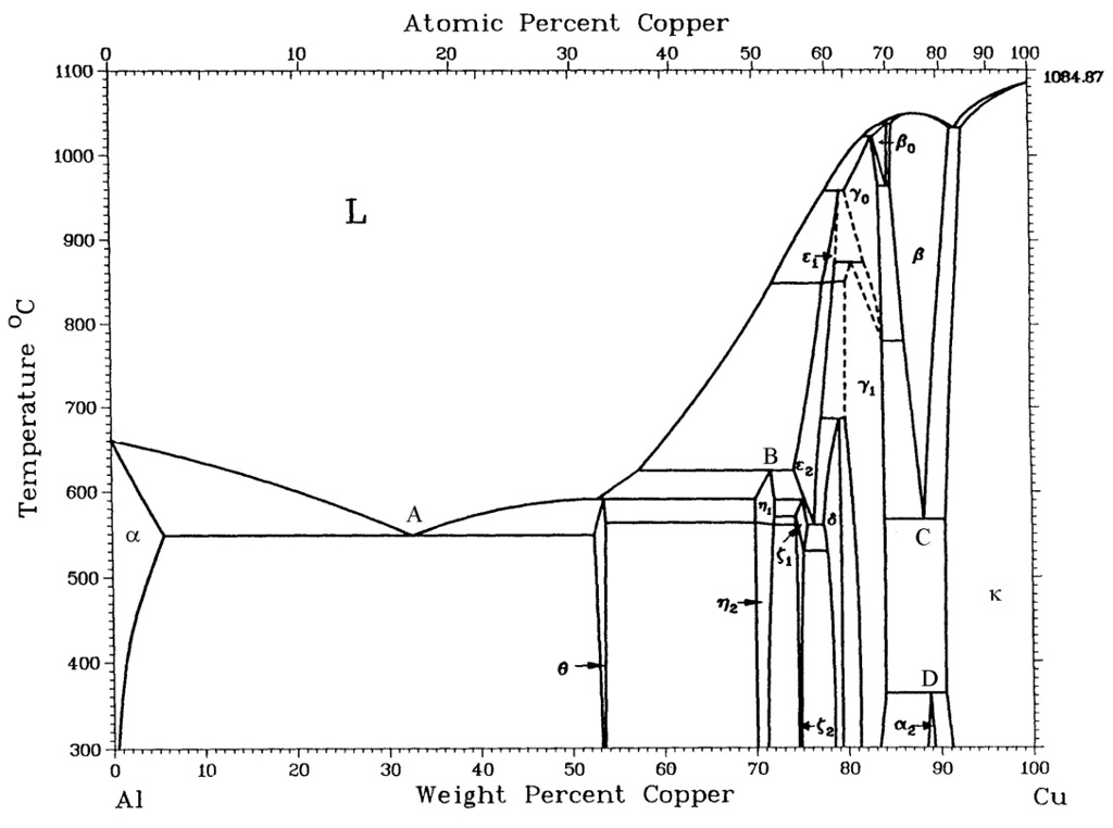 For an Al-10wt%Cu alloy (see phase diagram): a) Draw the microstructure ...