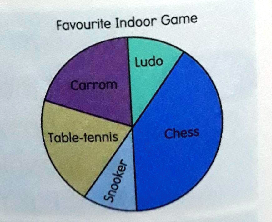 SOLVED: Draw a circle chart for the data. The data is about different ...