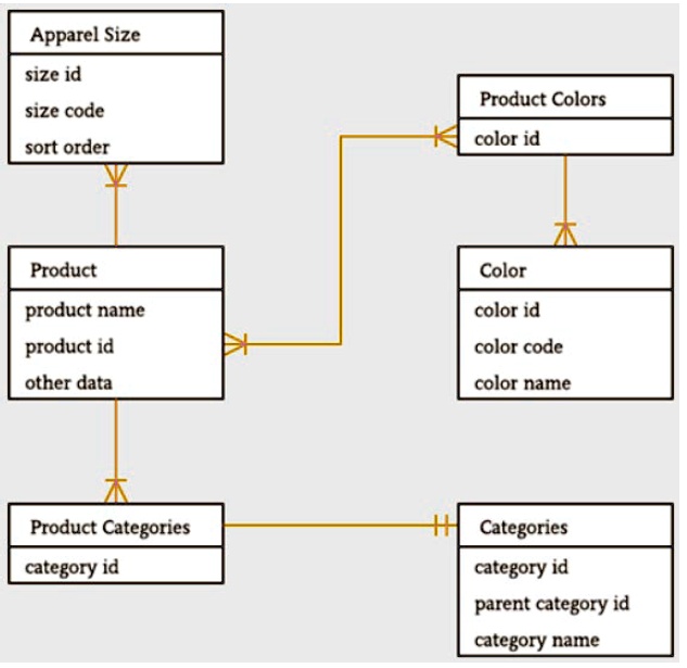 Solved Sql Programming Language Following Imperfect Erroneous Entity Relationship Diagram