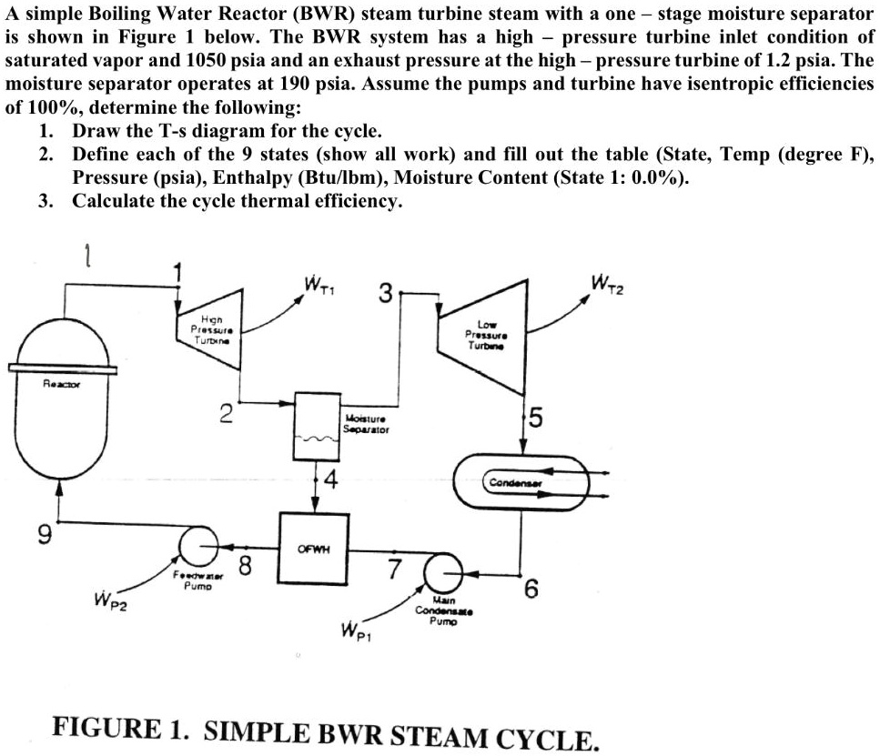 SOLVED: A simple Boiling Water Reactor (BWR) steam turbine with a one-stage moisture separator ...