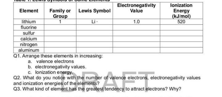 SOLVED: Element Family or Group Lewis Symbol Electronegativity Value Ionization Energy (𝐤 𝐉 / 𝐦 ...