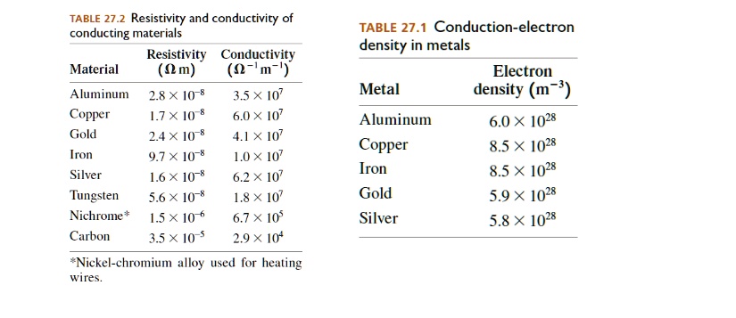 [GET ANSWER] table 272 resistivity and conductivity of conducting ...