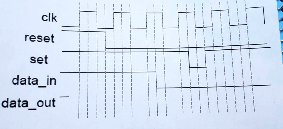 Solved Write The Verilog Code Complete The Timing Diagram And Draw The Resulting Circuit