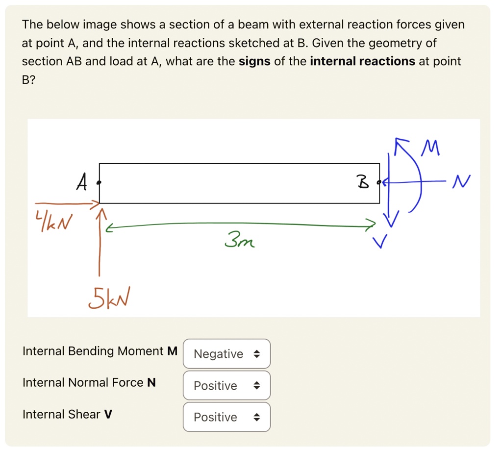 The below image shows a section of a beam with external reaction forces ...