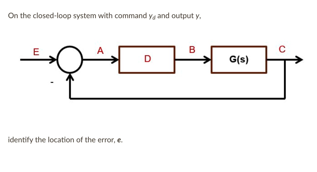 On the closed-loop system with command yd and output y, identify the location of the error, e.