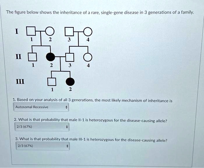 The figure below shows the inheritance of a rare, single-gene disease ...
