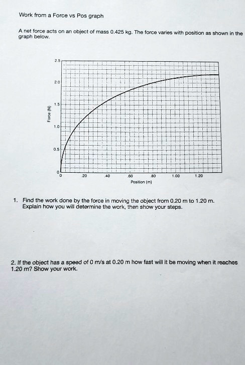 work from force pos graph net force acis on an object mass 0425 kg the force vaner witn cosition ...
