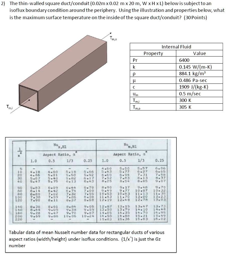 SOLVED: The thin-walled square duct/conduit0.02m x0.02 m x20m ...