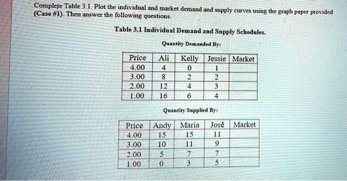 SOLVED: Please draw 3 individual supply and 3 individual demand curves ...
