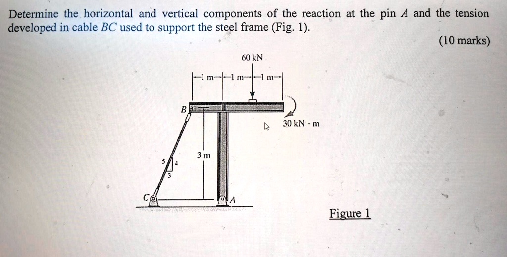 Determine the horizontal and vertical components of the reaction at the ...