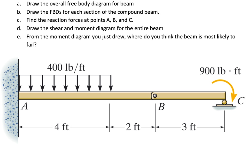 a. Draw the overall free body diagram for beam b. Draw the FBDs for ...