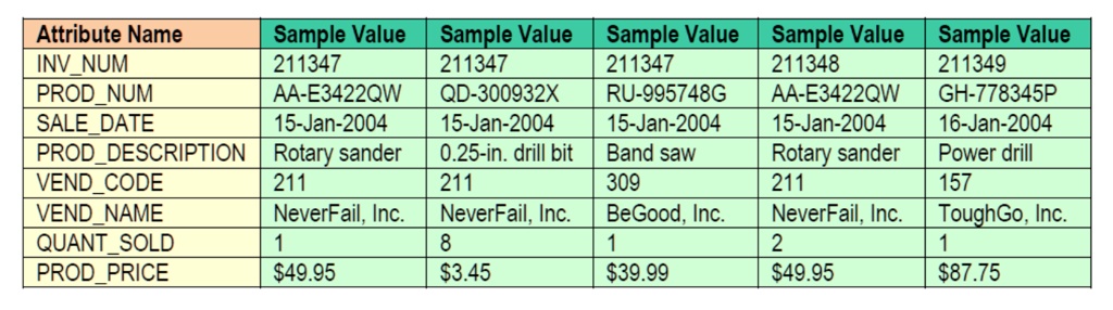 SOLVED: Texts: Using the INVOICE table structure shown in Table 1 (note that in this table rows ...