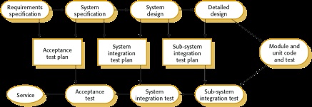 SOLVED: What are at least two benefits of V-shaped SDLC presented below ...