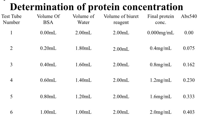 SOLVED: Determination of protein concentration Test Tube Volume Of ...