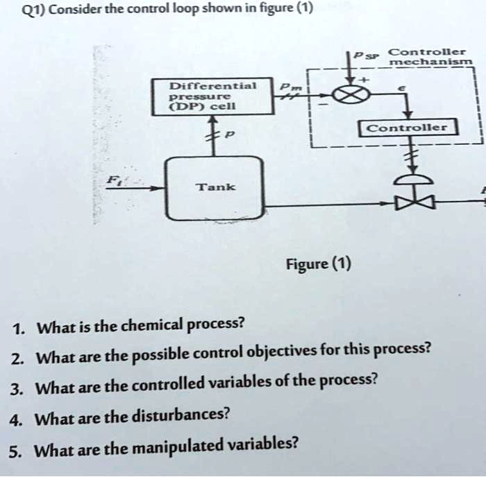 Q1) Consider the control loop shown in figure (1) Differential pressure ...