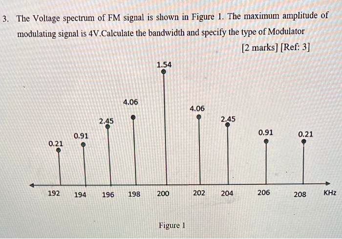 the voltage spectrum of fm signal is shown in figure 1 the maximum ...