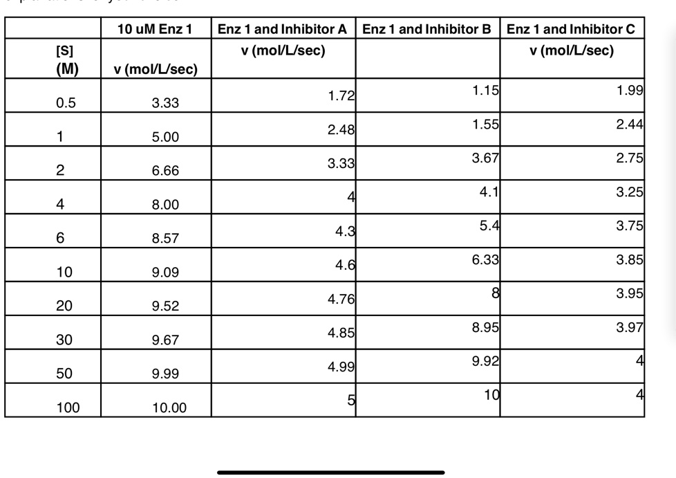 SOLVED: Graph the following data using both a hyperbolic and Lineweaver Burke Plot. Determine ...