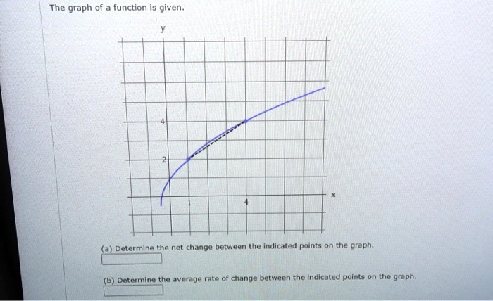 SOLVED: The graph of function is given Determine the net change between the Indicated points on ...