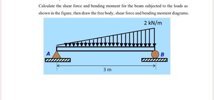 SOLVED: Calculate the shear force and bending moment for the beam ...