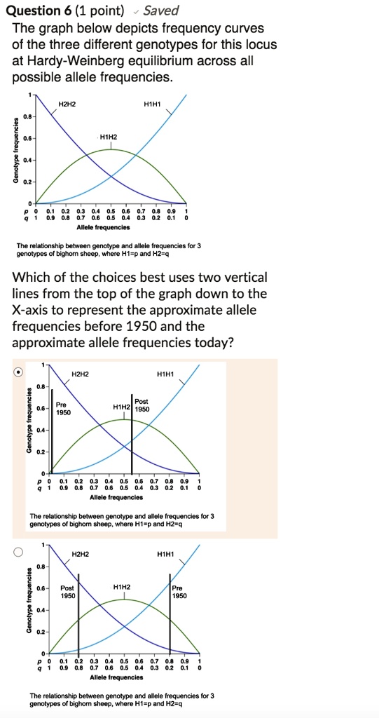 SOLVED: The graph below depicts frequency curves of the three different ...