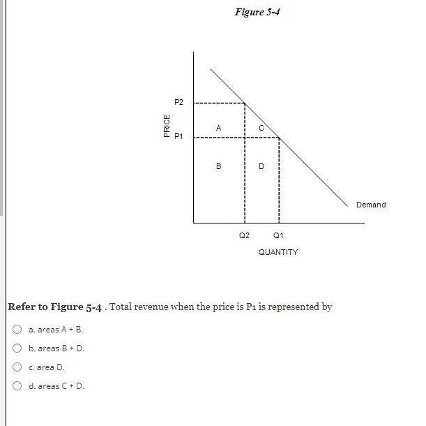 Figure 5-4 Refer to Figure 5-4 . Total revenue when the price is P1 is ... Figure 5-4 Refer to Figure 5-4 . Total revenue when the price is P1 is ...