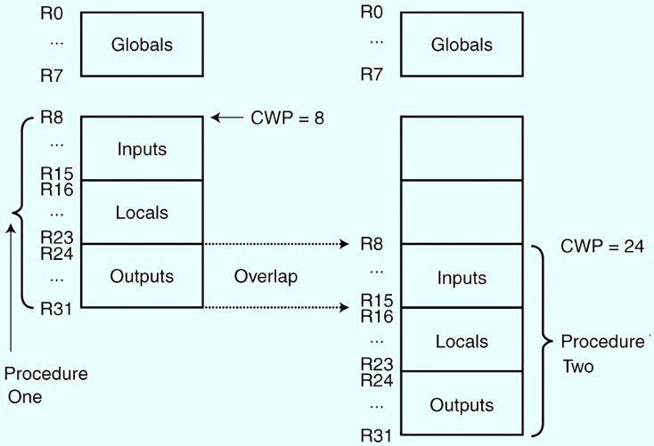 SOLVED: A RISC processor has 8 global registers and 10 register windows ...