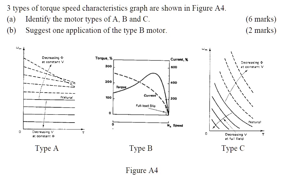 SOLVED: 3 types of torque-speed characteristics graphs are shown in ...