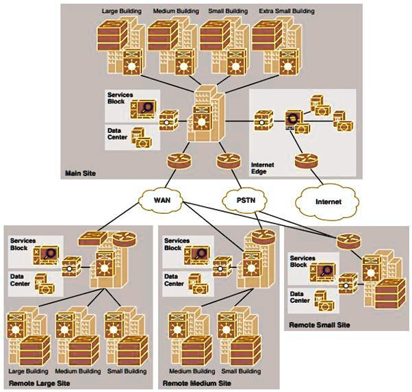 Services Block Data Center Main Site Large Building Medium Building ...