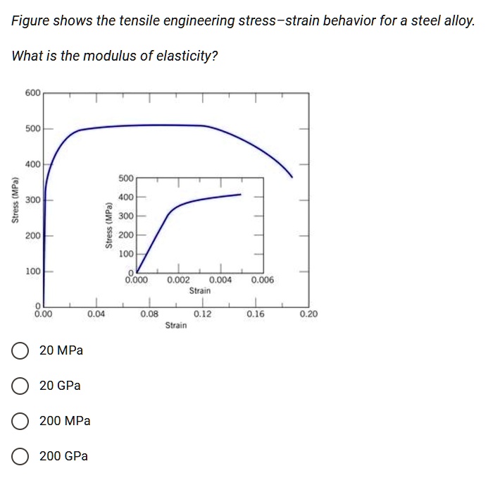 figure shows the tensile engineering stress strain behavior for a steel ...