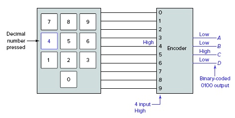 SOLVED: The encoder circuit shown in the figure above is used to convert the decimal digits on ...