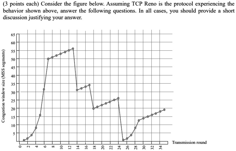 SOLVED: points each) Consider the figure below Assuming TCP Reno is the protocol experiencing ...