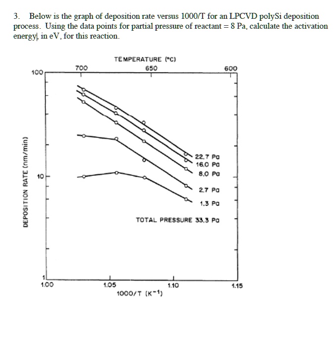 3. Below is the graph of deposition rate versus 1000/T for an LPCVD ...