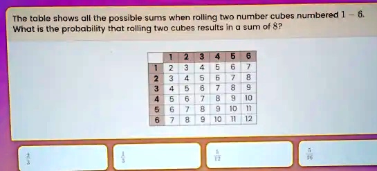 The table shows all the possible sums when rolling two number cubes numbered 1 - 6. What is the ...