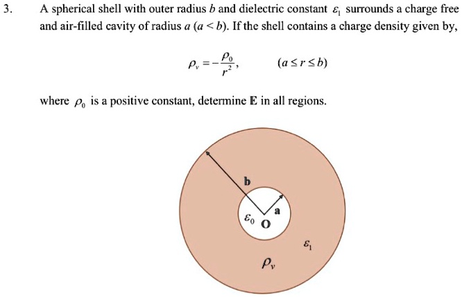 3. A spherical shell with outer radius b and dielectric...
