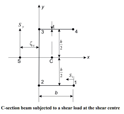 y S y t 3 4 ? s h/2 S 2 x S 1 C h/2 1 b C-section beam subjected to a ...
