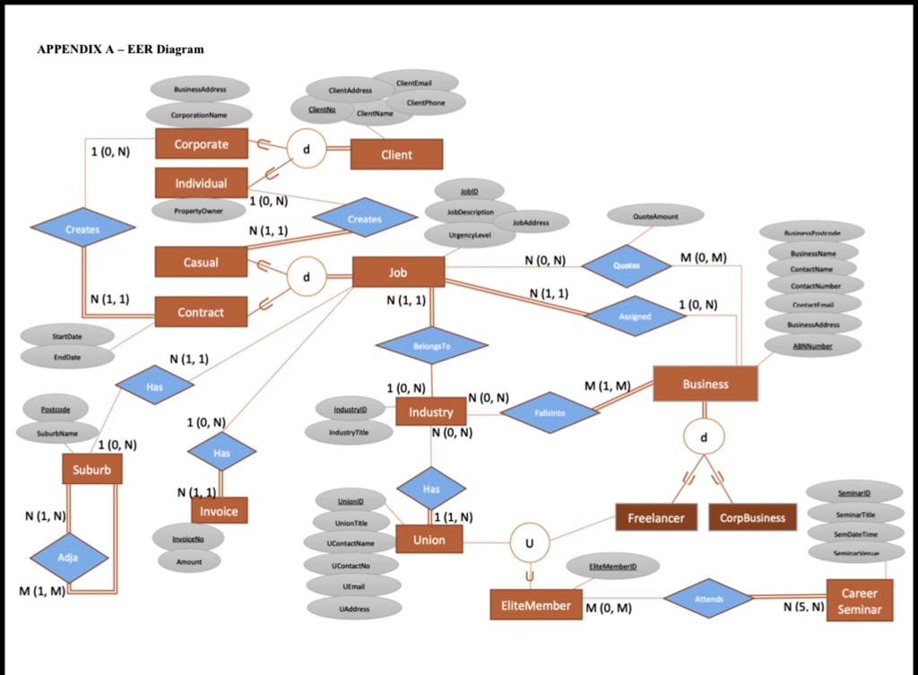 SOLVED: 1. Transform the EER model (Appendix A) to Relational tables, making sure you show all ...