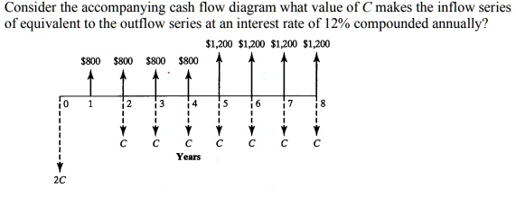 SOLVED: Consider the accompanying cash flow diagram what value of C ...