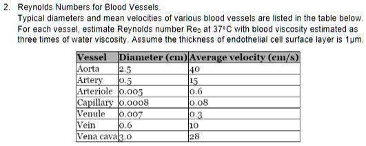 2. Reynolds Numbers for Blood Vessels. Typical diameters and...