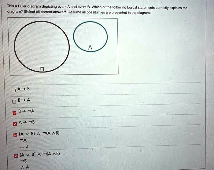 SOLVED: This is an Euler diagram depicting event A and event B. Which ...