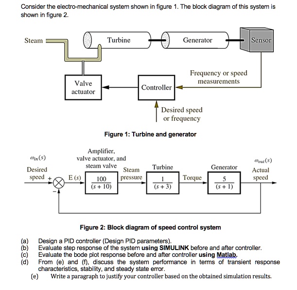 Consider the electro-mechanical system shown in figure 1. The block diagram of this system is ...