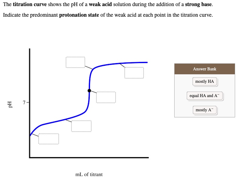 the titration curve shows the ph of weak acid solution during the ...