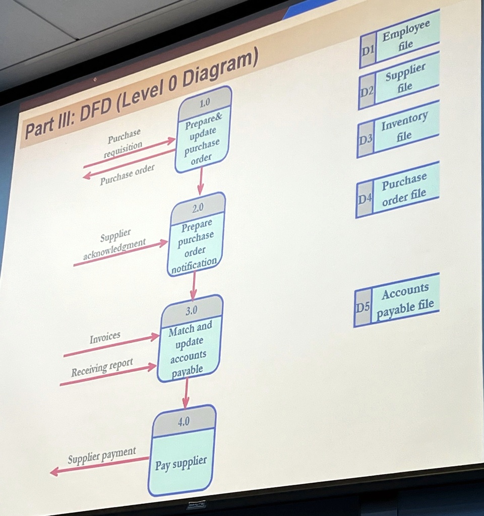 Part III: DFD (Level 0 Diagram) Purchase Order Acknowledgment Invoices ...
