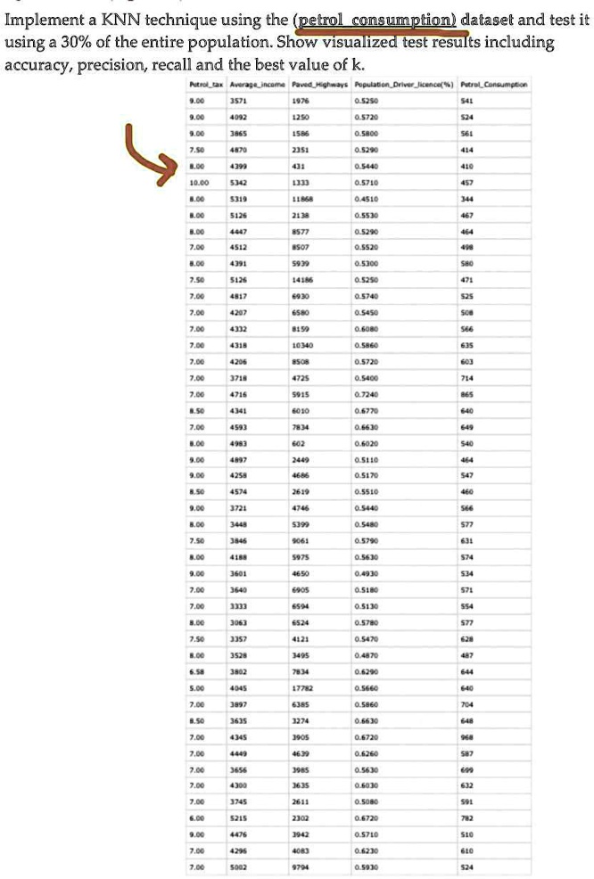 implement a knn technique using the petrol consumption dataset and test ...