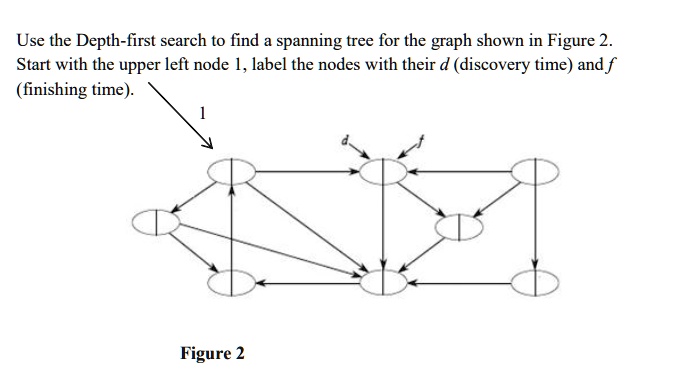 Use the Depth-first search to find a spanning tree for the graph shown in Figure 2. Start with ...